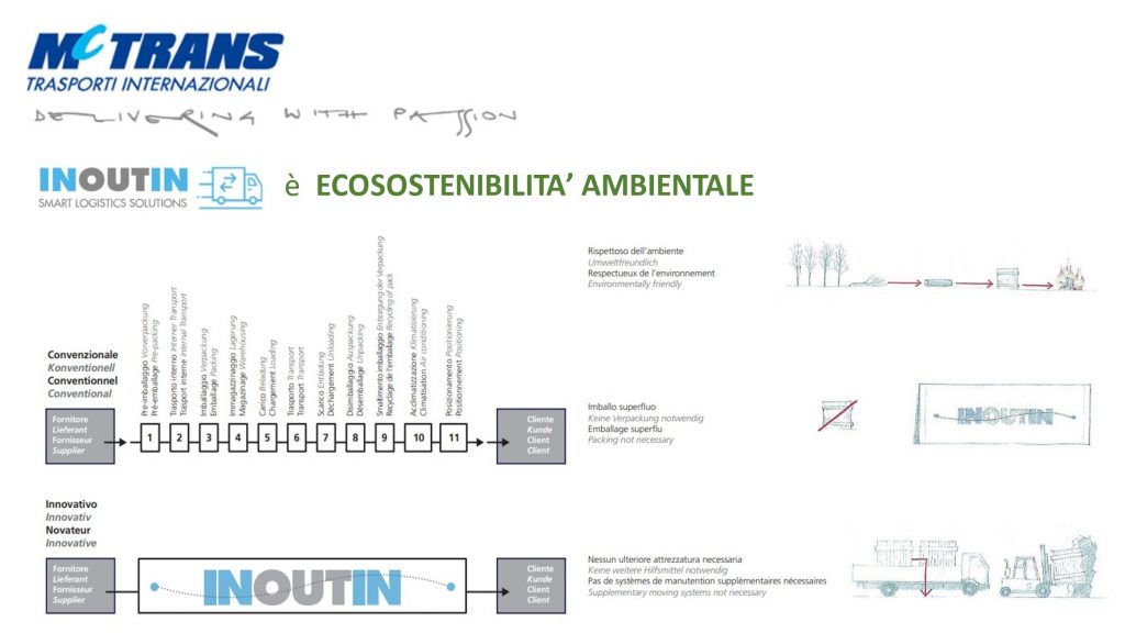 MCTrans Switzerland - IN-OUT-IN Service | Security Cargo Network